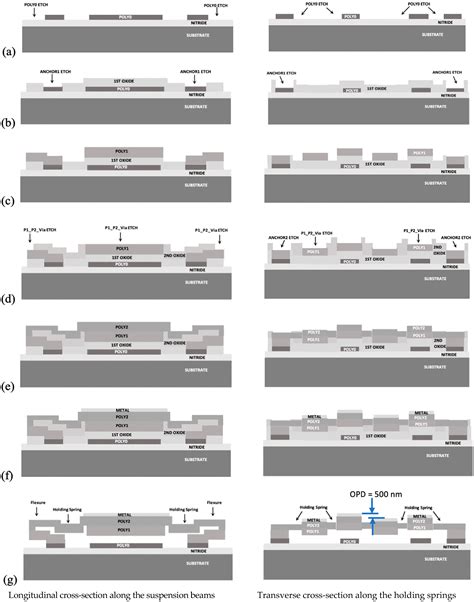 Analysis Of Optical Diffraction Profiles Created By Phase Modulating
