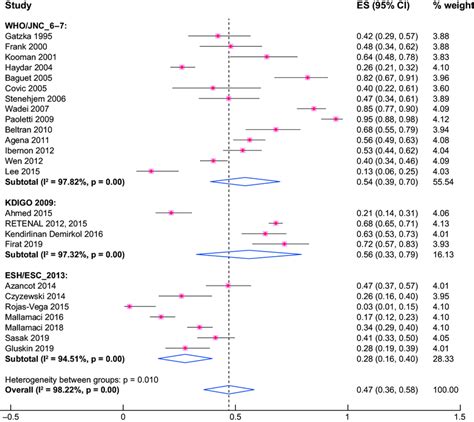 Pooled Prevalence Of Uncontrolled Htn By Obp Sensitivity Analysis