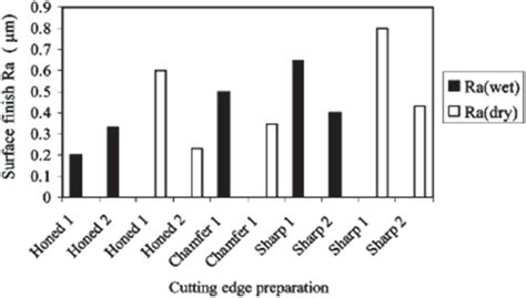 Effect On Surface Roughness Owing To Cutting Edge [34] Download Scientific Diagram