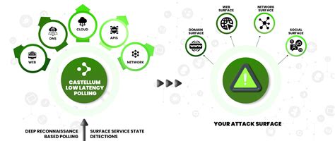 Attack Surface Mappingmonitoring Castellum Labs