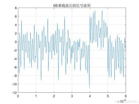 基于MATLAB实现16QAM调制解调仿真 结果超详细 16qam matlab CSDN博客