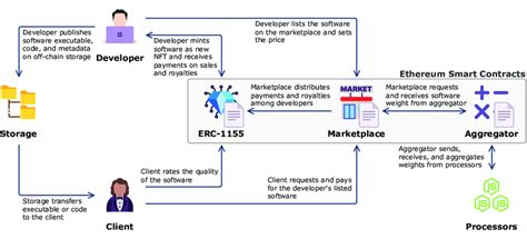system overview of the proposed blockchain based solution for software