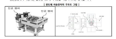 데이터 자료실 데이터365 [시장분석] 반도체 분야 반도체 이송 반송 모듈 및 장치 시장분석