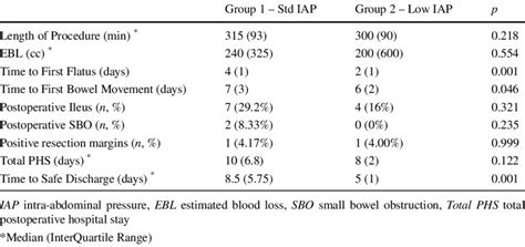 Intra And Postoperative Parameters Download Scientific Diagram