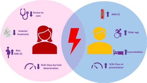 Impact Of Sex In Cardiogenic Shock Outcomes Still Not Seeing It Coming