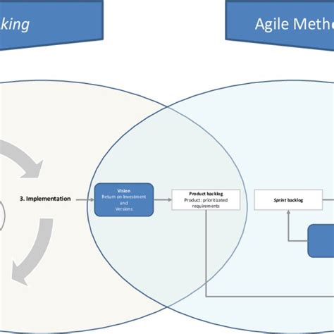 Proposed Methodology Design Thinking And Scrum Download Scientific Diagram