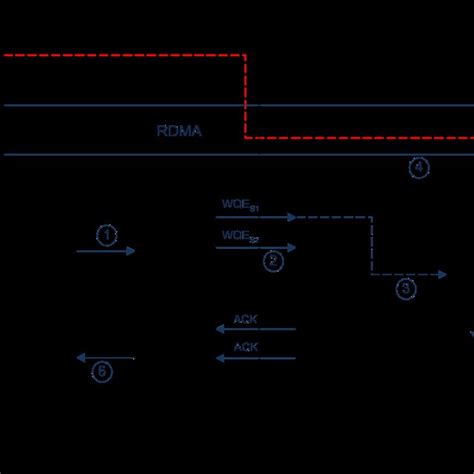rdma communication for a rendezvous send recv and write operation 1 a