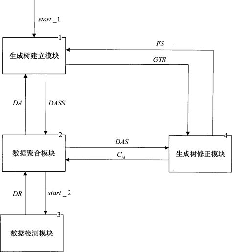 tree structure based data aggregation method with reliability assurance