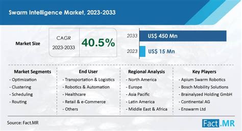 Swarm Intelligence Market Size Growth Report 2023 2033