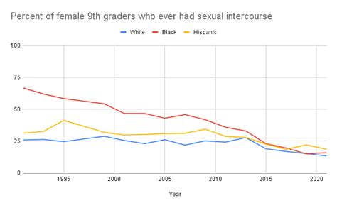 Rates Of Risky Sexual Behaviors Among High Schoolers By Race And Sex In