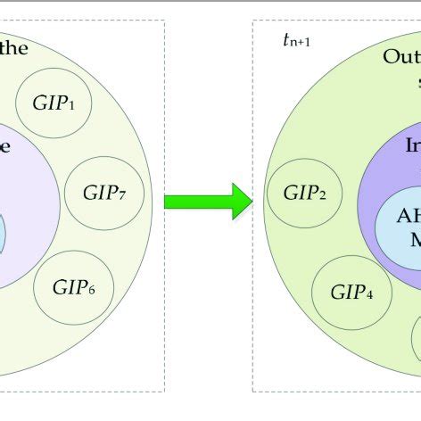 The Dynamic Selection Process Download Scientific Diagram