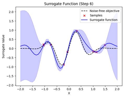 Bayesian Optimization Using A Quantum Gaussian Process Surrogate Model