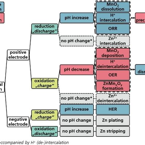 Overview Of The Possible Chemical Reactions For The Reduction Oxidation Download Scientific