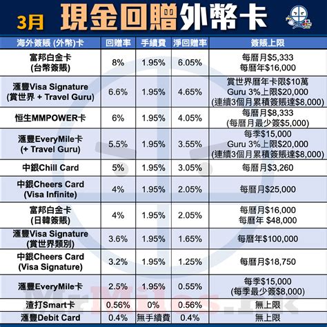 【海外簽賬信用卡比較】一文睇盡信用卡外幣簽賬優惠！hsbc、ae、citi、dbs、中銀及渣打信用卡邊間好！ 里先生 Mr Miles