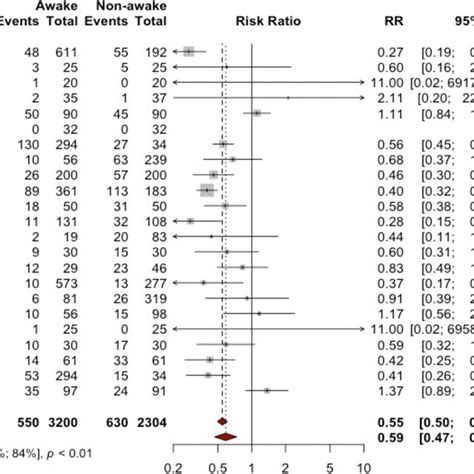 Forest Plot Comparing Total Postoperative Complication Rate Between