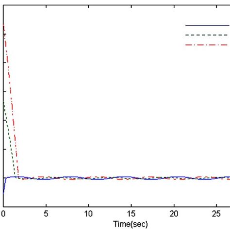 Plot Of Switching Functions Figure 4 Switching Functions During The