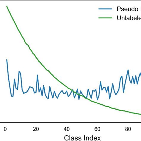 Comparison Of Ground Truth Label Distribution And Our Generated Download Scientific Diagram