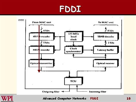 Fiber Distributed Data Interface Fddi Advanced Computer Networks