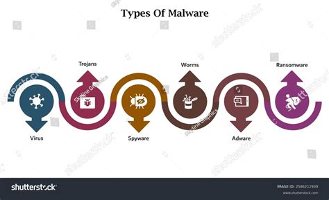 Types Malware Virus Trojans Spyware Worms Stock Vector Royalty Free