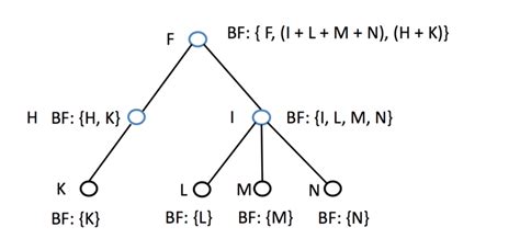 Aggregating Bfs And The Corresponding Context Parameter Values In A
