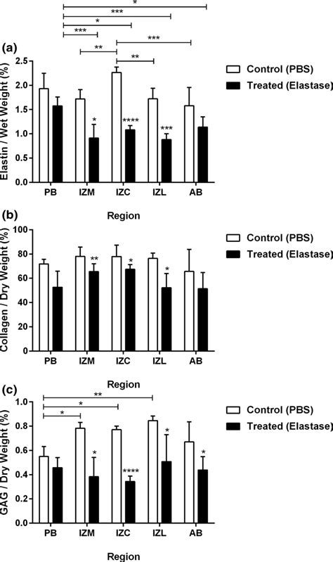 Effect Of Elastase Treatment On Elastin A Collagen B And Gag C
