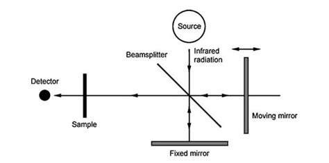 Ftir Fourier Transform Infrared Spectroscopy Principles And Applications