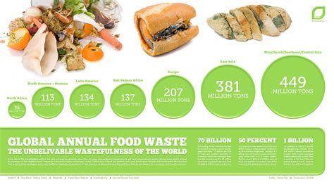 Global Food Waste Food Waste Food Waste Infographic Food Infographic