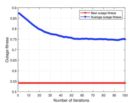 outage fitness versus evolution iterations for sa pso based resource