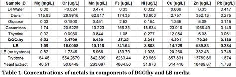 Table 1 From The Role Of Divalent Metals In Dna Replication During Periods Of Oxidative Stress