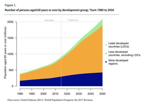 By 2050 Global Population Will Reach 9 8 Billion And The Number Of
