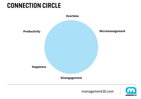 Connection Circles Management 3 0