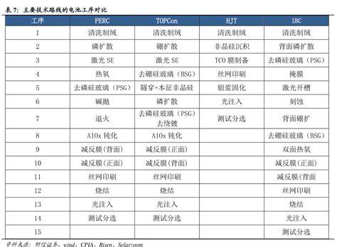 三种主流技术路线的非硅成本比较 2023年12月 行业研究数据 小牛行研