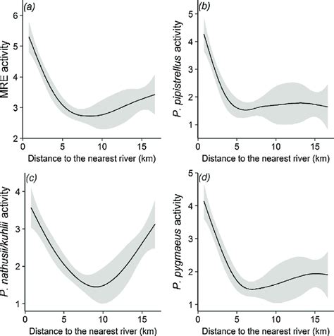 non linear relationship predicted by the most parsimonious gams see