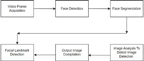Non Contact Vital Prediction Using Rppg Signals Semantic Scholar