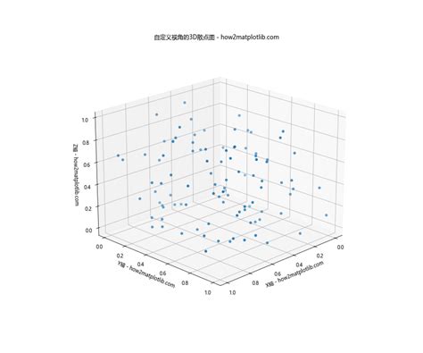 Matplotlib实现python 3d散点图绘制：全面指南极客教程