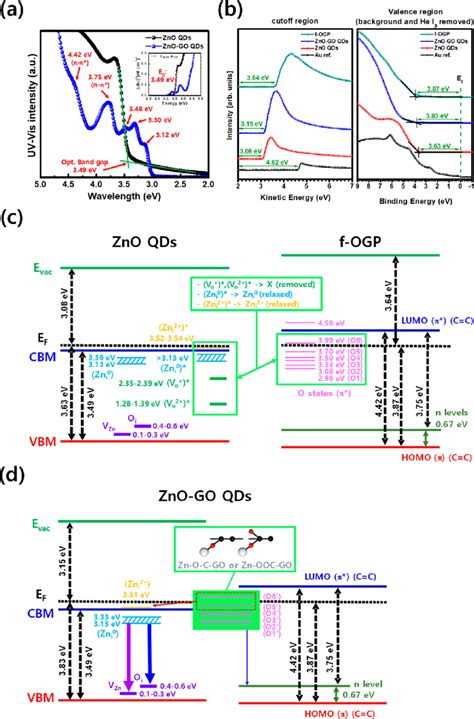 A Uv−vis Absorption Spectra Of Zno And Zno Go Qds Inset Is Tauc