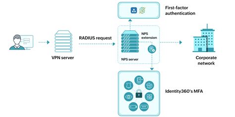 Secure Vpn With Mfa Manageengine Identity360