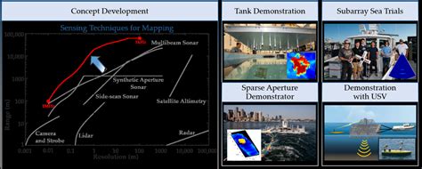 Progression From Concept Development To Sea Testing Of The Sparse