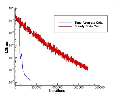 Convergence Rate For The Easm Calculations Applying Steady State Or
