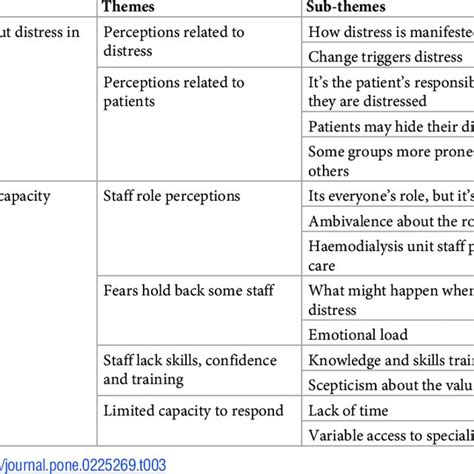 Interview Themes And Sub Themes Download Scientific Diagram