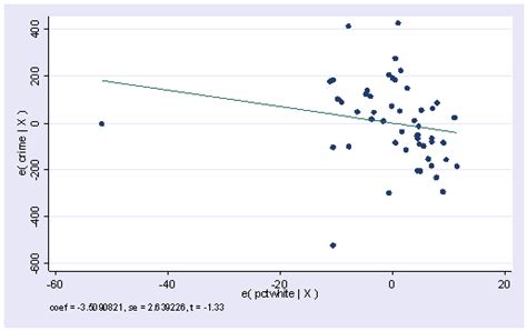 Regression With Stata Chapter 2 Regression Diagnostics