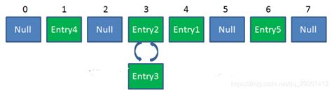 深入浅出hashmap详解（jdk7）jdk7 Hashmap Csdn博客
