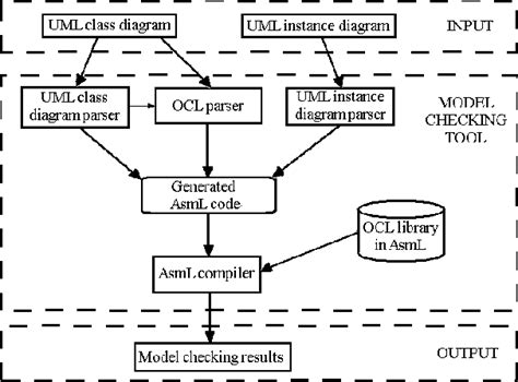 Figure 1 From Using Abstract State Machines To Support Uml Model Instantiation Checking