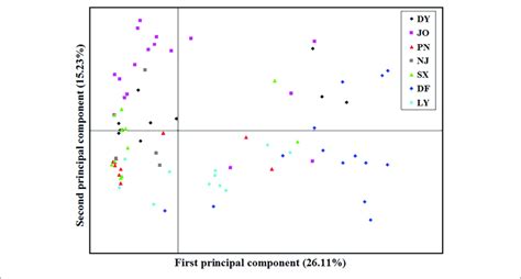 principal component analysis pcoa based on inter simple sequence