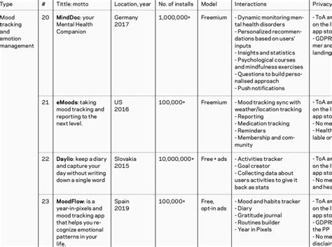 Business Interaction And Privacy Model Comparison Of Four Major Mood