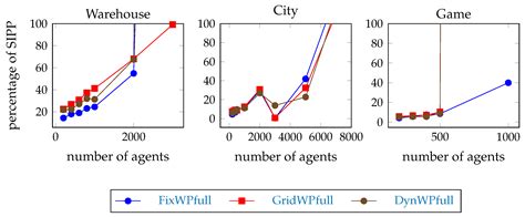 Empirical Analysis Of Hierarchical Pathfinding In Lifelong Multi Agent