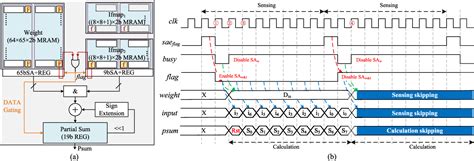 Figure 1 From Sparsity Oriented Mram Centric Computing For Efficient Neural Network Inference