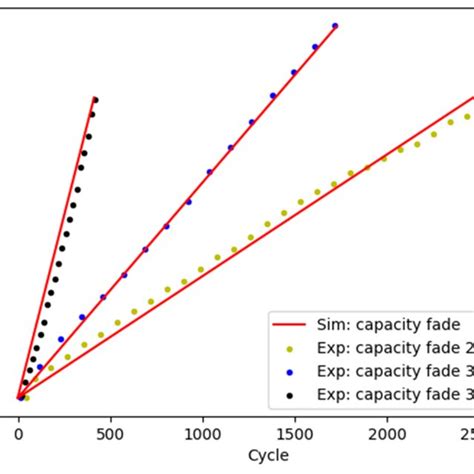 Comparison Of Fitting And Experimental Results Download Scientific