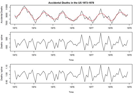 Time Series Introduction With R Codes R Bloggers