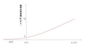 媒体の飽和蒸気圧曲線 マグネットポンプメーカースペックジャパン